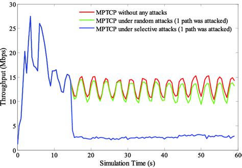 The Performance Robustness Comparison Of Mptcp In Terms Of Throughput