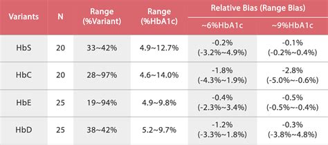 Chembook Issue 3 Chapter 2 The Anti Interference Capacity Of Mindray Enzymatic Hba1c Mindray