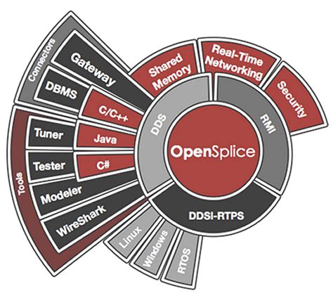 Opensplice Dds Is A Complete Implementation Of The Data Distribution