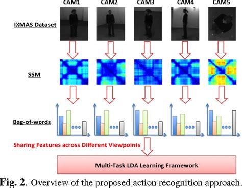 figure 1 from multi task linear discriminant analysis for multi view