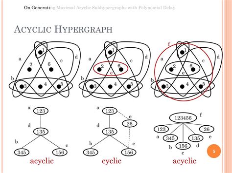 Ppt On Generating All Maximal Acyclic Subhypergraphs With Polynomial Delay Powerpoint