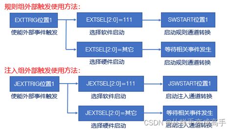 stm32 hal库f103系列之adc实验（一） adc规则组通道 csdn博客