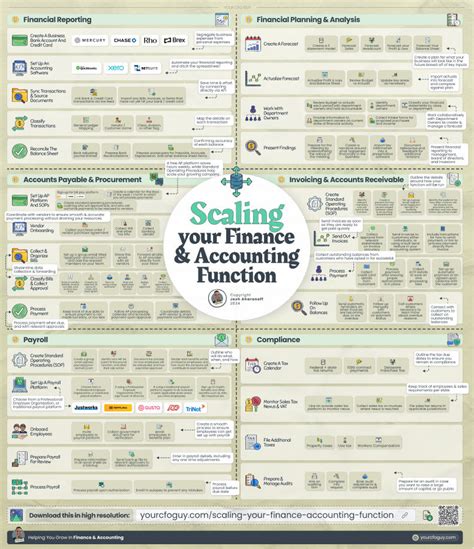 Scaling Your Finance And Accounting Function Your Cfo Guy