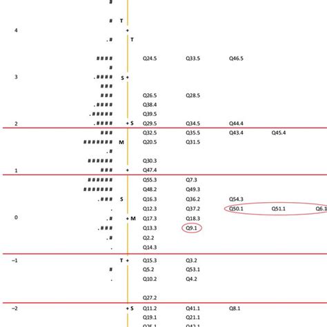 097 Standardised Infit Or Oufit Values Or Mean Square Values Mnsq