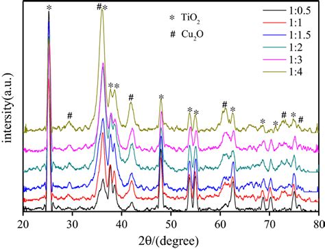 Cu2o Tio2 Xrd Patterns With Different N Ti N Cu Molar Ratio Download Scientific Diagram