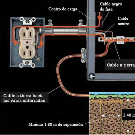 ¿para Qué Sirve El Cable De Puesta A Tierra Instalaciones Eléctricas