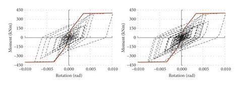 Examples Of Hysteretic Behaviours Of A Plastic Hinge Under Seismic