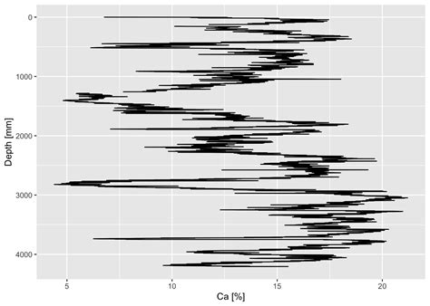 7 4 linear methods using itrax data in r