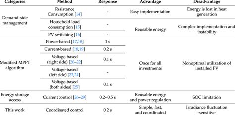 Comparison Of Power Limiting Control Methods Download Scientific Diagram