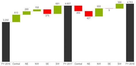 Variance Waterfall Chart Anapedia