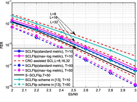 Figure 1 From Bit Flip Algorithm For Successive Cancellation List