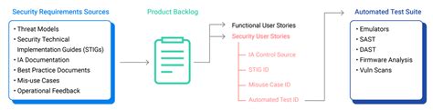 Automations Critical Role In Developing Secure Iot Products