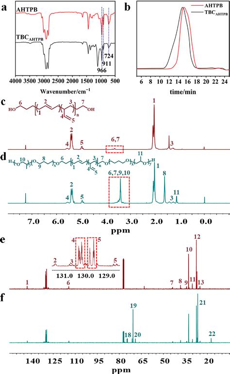 Figure 3 From Synthesis And Comparative Study Of Polyether B