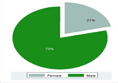 Male Female Ratio Of Service Seeker Source Field Study Download Scientific Diagram