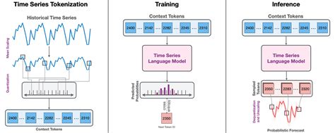 The Latest Advancement In Time Series Forecasting From Aws Chronos