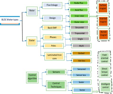 Bldc Motor And Control Algorithm Types Download Scientific Diagram