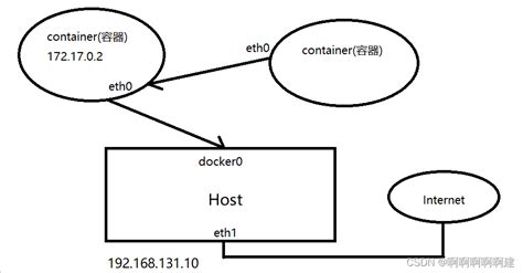 docker容器网络模式 docker容器网络默认桥模式 csdn博客
