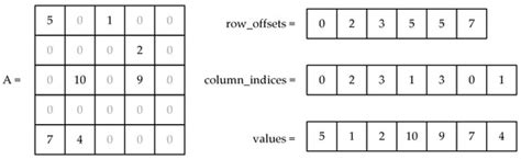 Leveraging Memory Copy Overlap For Efficient Sparse Matrix Vector