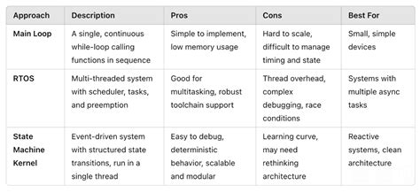Choosing The Right Firmware Architecture Main Loop Vs RTOS Vs State Machine Kernel Wolff