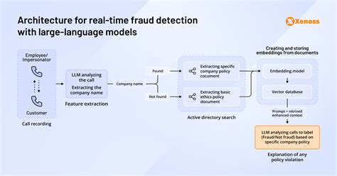 Real Time Ai Fraud Detection In Banking Tools And Real Life Examples