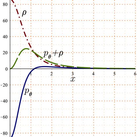 The Plots Of ρ And P θ And ρ P θ Up To A Constant Positive Factor