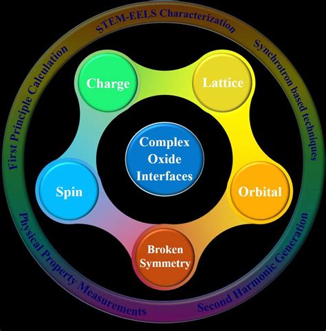 Schematics Of Ingredients In Complex Oxide Interfaces Other Than Download Scientific Diagram