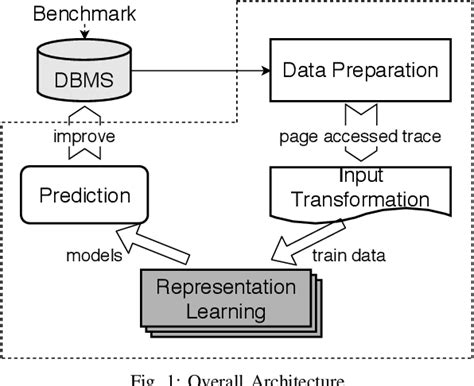 Figure 1 From Revisiting Data Prefetching For Database Systems With Machine Learning Techniques