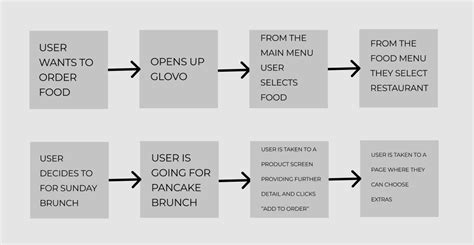 Ironhack Uxui Bootcamp Prework — Challenge One Design Thinking By Mariam Giorgobiani Medium