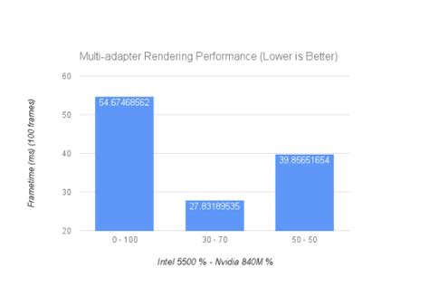 Multi Adapter Support In Directx 12 Digit