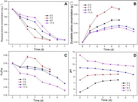 Effect Of Ph On Phenol Degradation And The Growth Of D Salina The Download Scientific Diagram