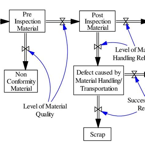 stock and flow diagram sfd on production input download scientific