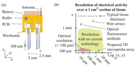 A Four Probe Section Of Proposed Miniaturized 3d Microprobe Array