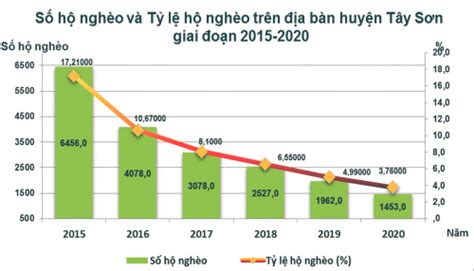 Cho Biểu đồ A Nhận Xét Gì Về Tỉ Số Hộ Nghèo Qua Các Năm Năm Nào Tỉ