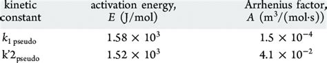 Activation Energy And Arrhenius Factors Download Scientific Diagram