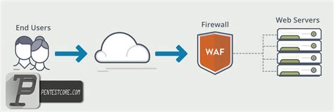 جلوگیری از Sql Injection در Php پن تست کور