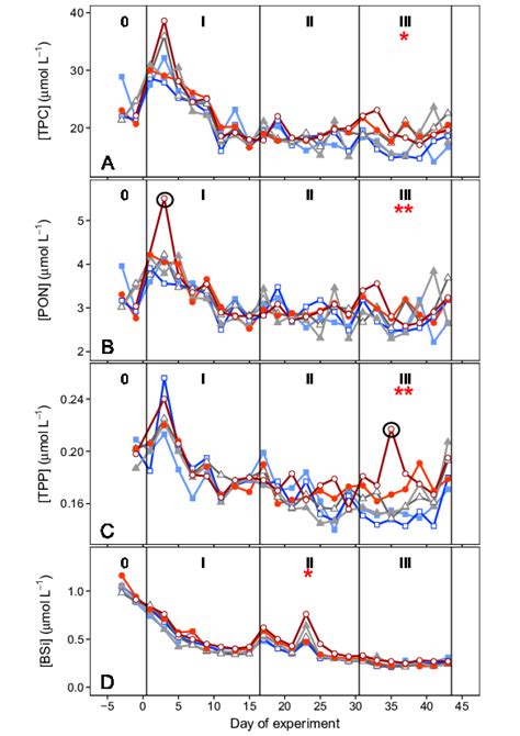 Temporal Dynamics In Concentrations Of A Total Particulate Carbon