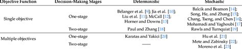 Objective And Variable Classification Of Facility Location Model