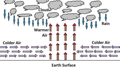 Properties Of Convectional Rainfall At Clyde Rucker Blog
