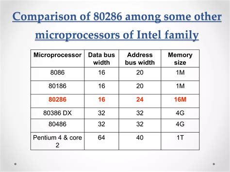 Architecture Of 80286 Microprocessor Pptx Operating Systems Computer Software And Applications