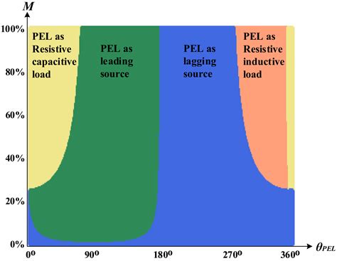 Implementation Of A Programmable Electronic Load For Equipment Testing