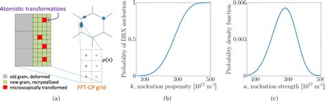 Figure 2 From An Integrated Full Field Model Of Concurrent Plastic Deformation And