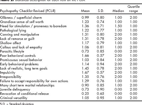 Table From The Revised Psychopathy Checklist Reliability 40 Off Table From The Revised Psychopathy Checklist Reliability 40 Off