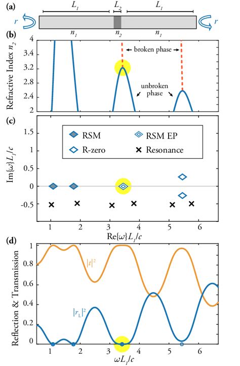 Color Rsms In A Pt Symmetric Structure A Symmetric Three Slab