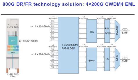 Intro To 800g Optical Transceiver Technologies Fibermall