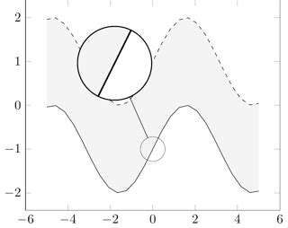 TikZ Spy And PGFPlots Fill Between TeX LaTeX Stack Exchange