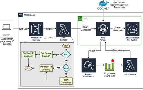 Serverless Apache Zeppelin On Aws Gianluigi Mucciolo