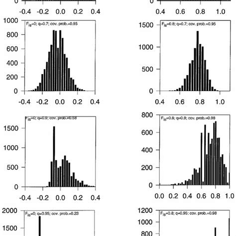 Detailed Representation Of The Bootstrap Distribution In Figure 1 With Download Scientific