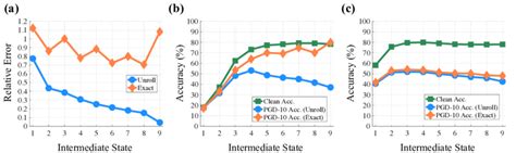 The Performance Of All Intermediate States Z N In The Exact Trained And
