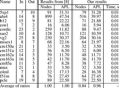 1 Minimization Of Apl For Individual Bdds Download Table