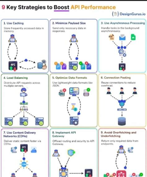 Khushi Kumari On Linkedin 🚀 Boost Your Api Performance With These 9